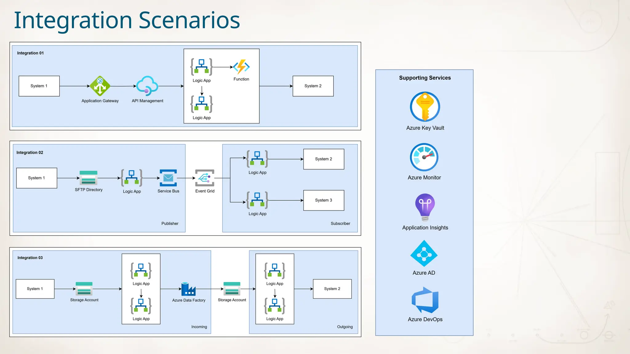 Azure Integration Services: Building the Future of Connected Systems | PPTX