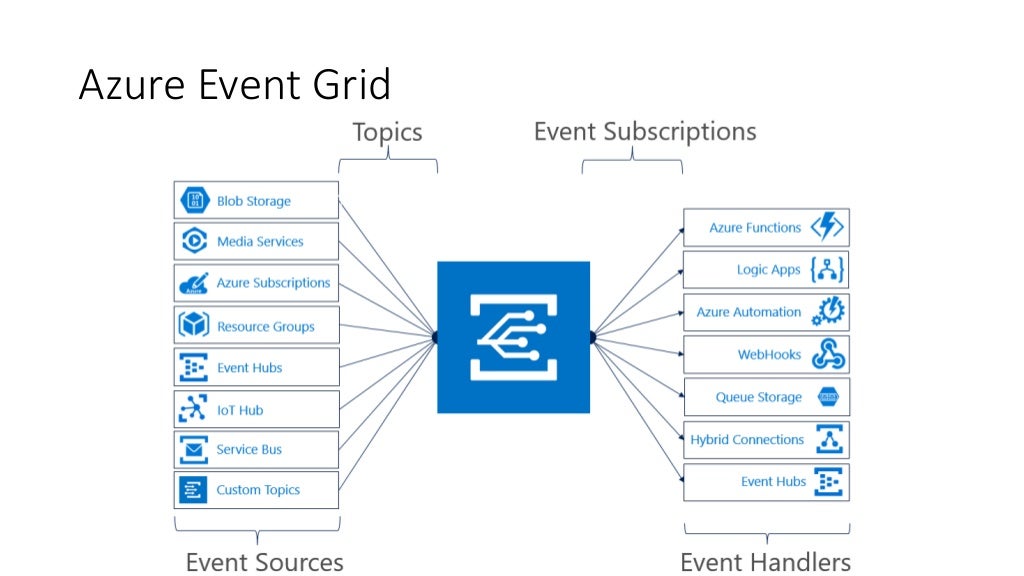 Azure integration services from the IT Professional perspective