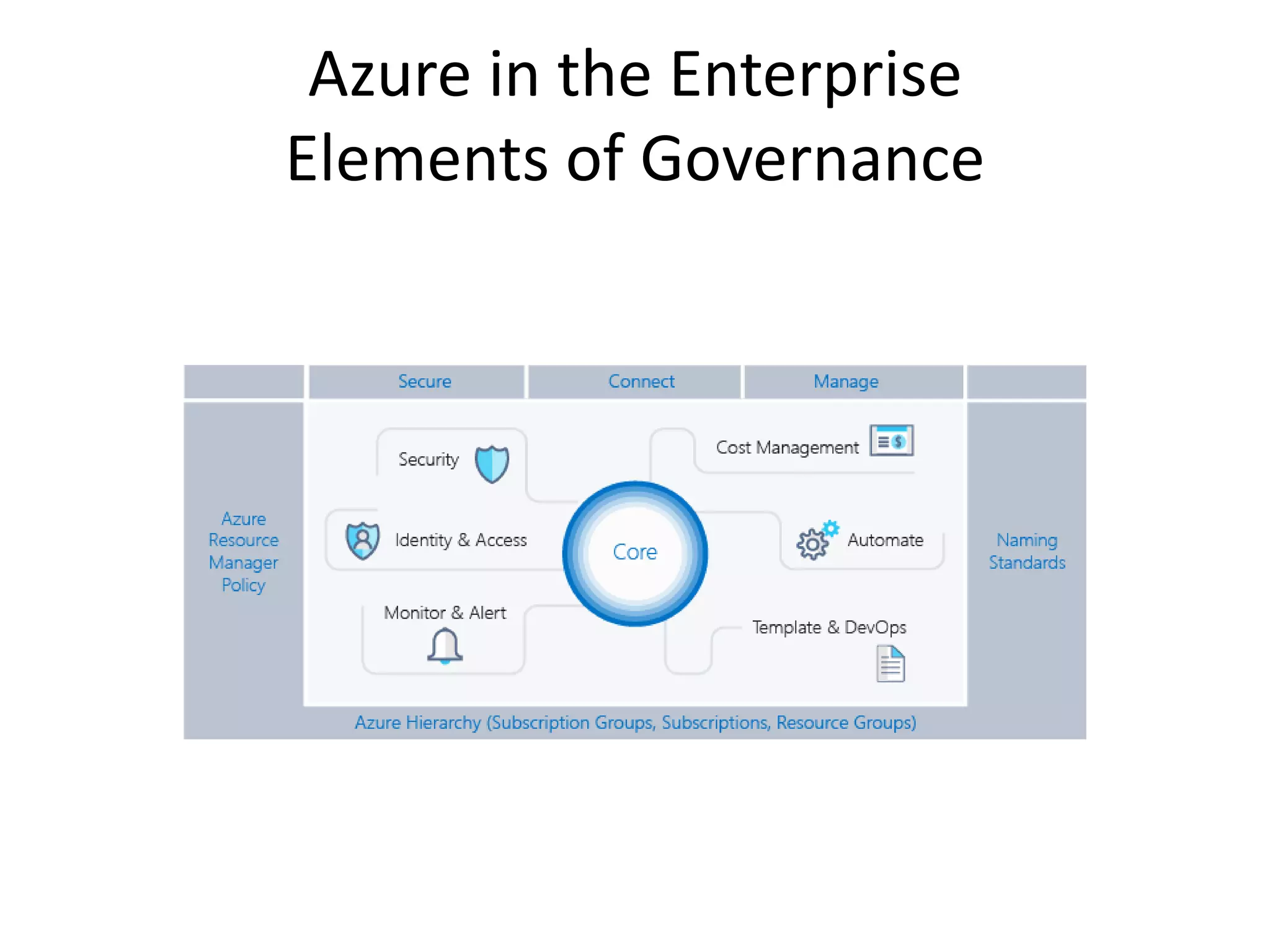 Azure In The Enterprise - Governance & Organization | PDF | Cloud ...
