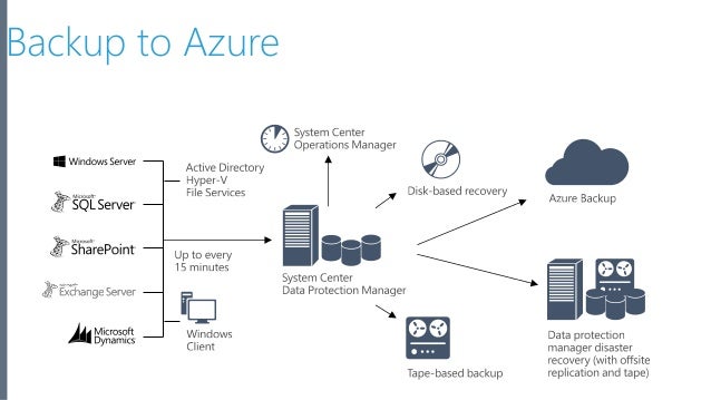 Azure intoduksjon for it pro 02 data protection public