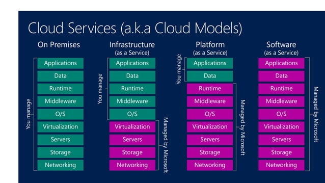 Introduction to Microsoft Azure Cloud | PDF