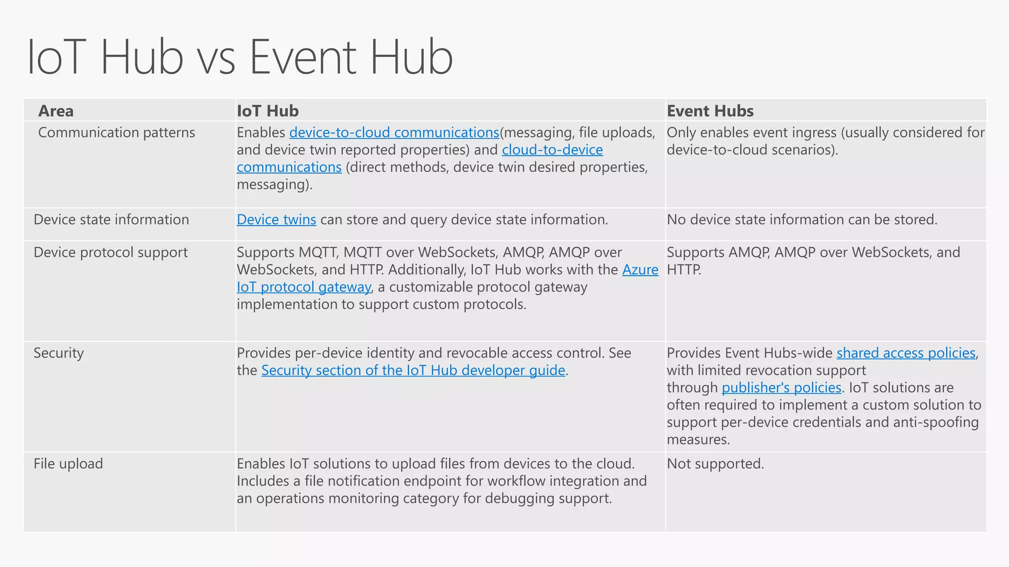 Azure IoT Hub | PPTX
