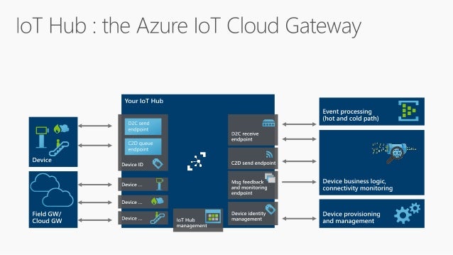 Azure IoT Hub