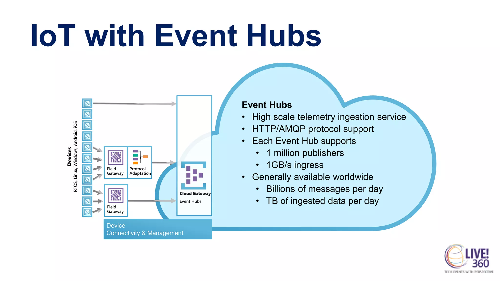 Building Iot And Big Data Solutions On Azure Pptx Cloud Computing