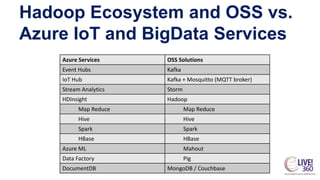 Building IoT and Big Data Solutions on Azure | PPTX | Cloud Computing ...