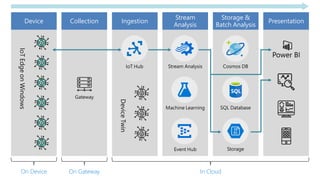 從雲端到邊緣 Azure IoT Edge 幫工廠設備長智慧 | PPT
