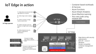 Azure IoT Edge: a breakthrough platform and service running cloud ...