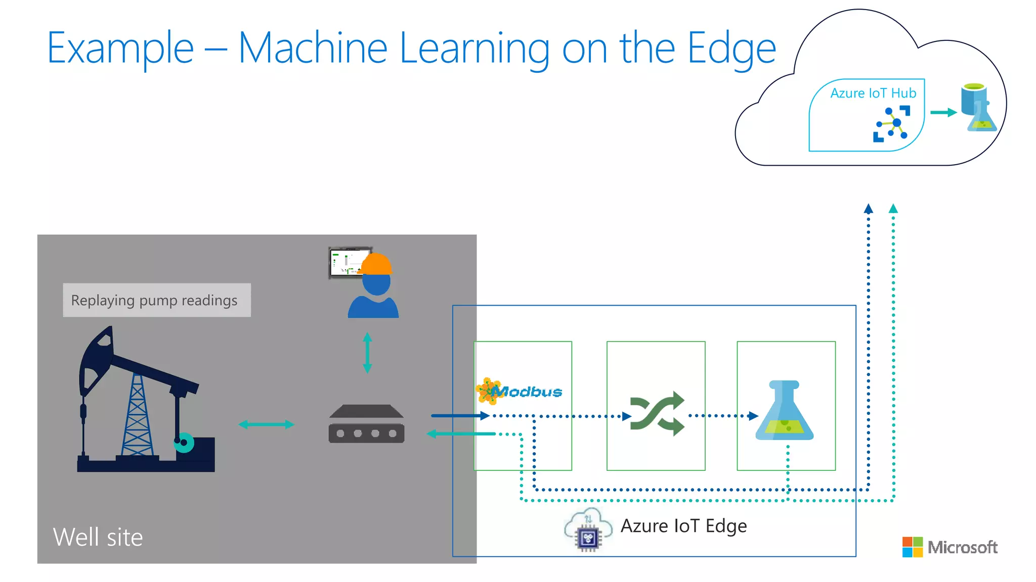 IOT Edge within th eAzure IOT Framework | PDF