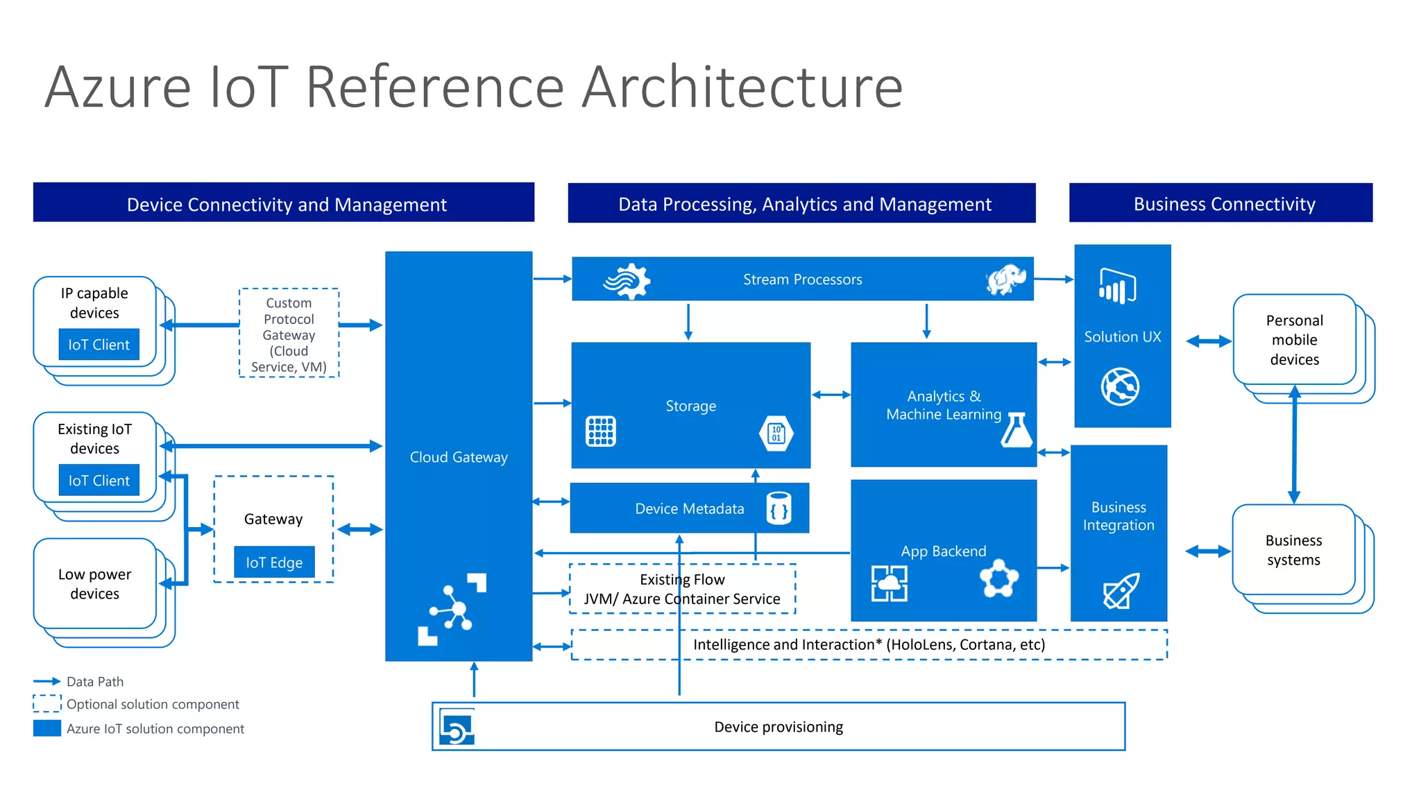 IOT Edge within th eAzure IOT Framework | PDF