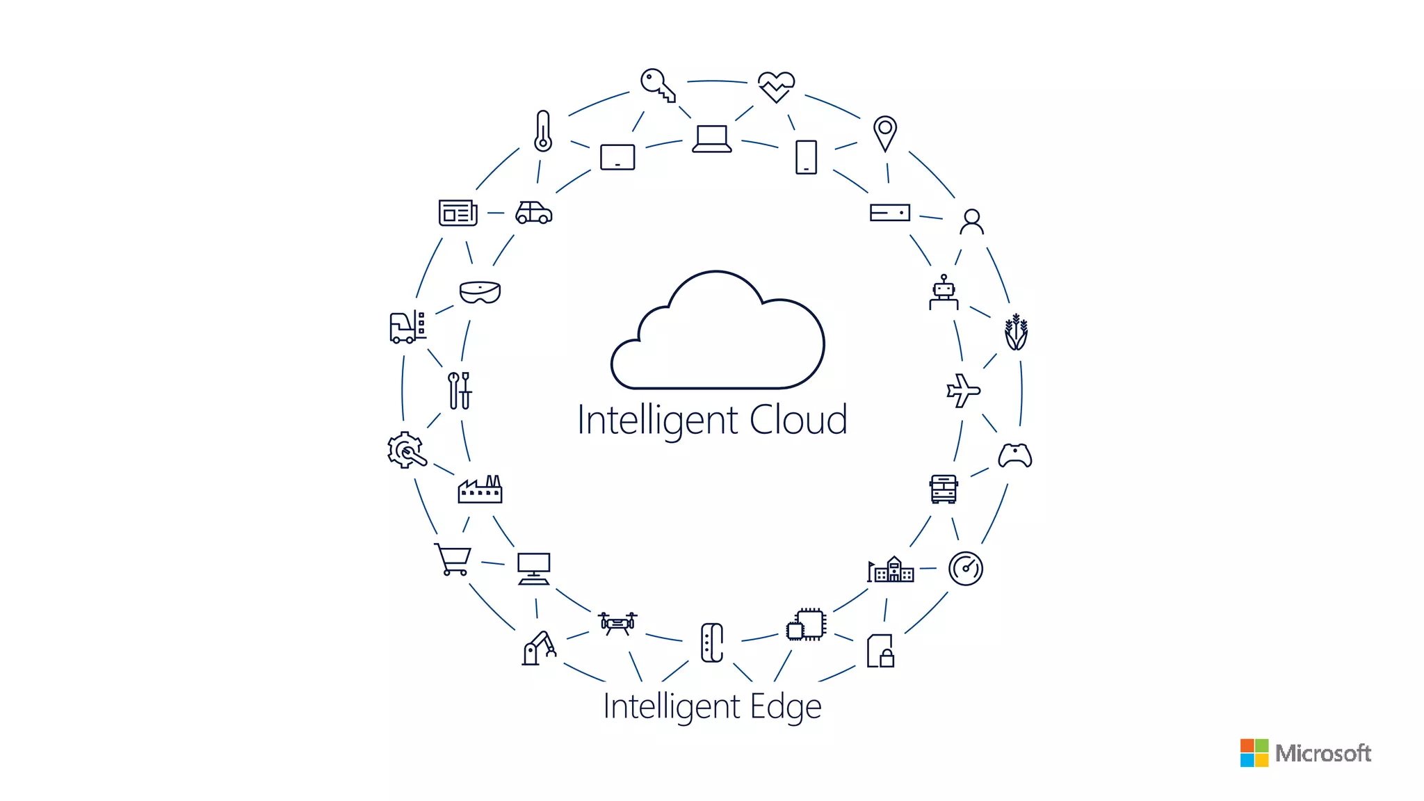 IOT Edge within th eAzure IOT Framework | PDF