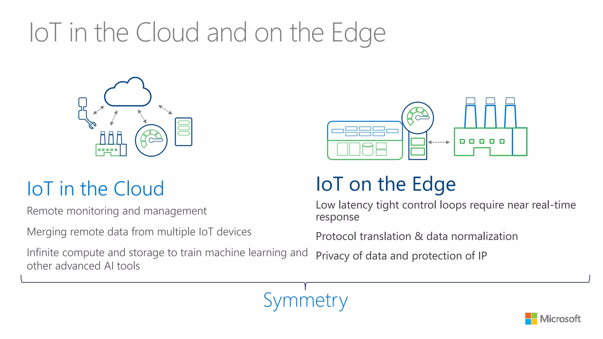 IOT Edge within th eAzure IOT Framework | PDF