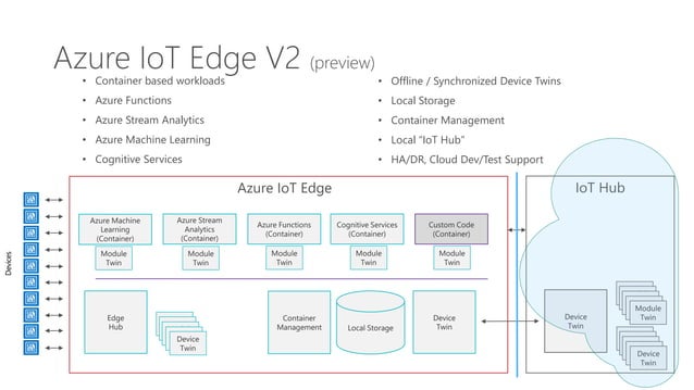 IOT Edge within th eAzure IOT Framework | PDF
