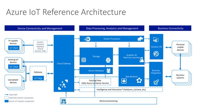 IOT Edge within th eAzure IOT Framework | PDF