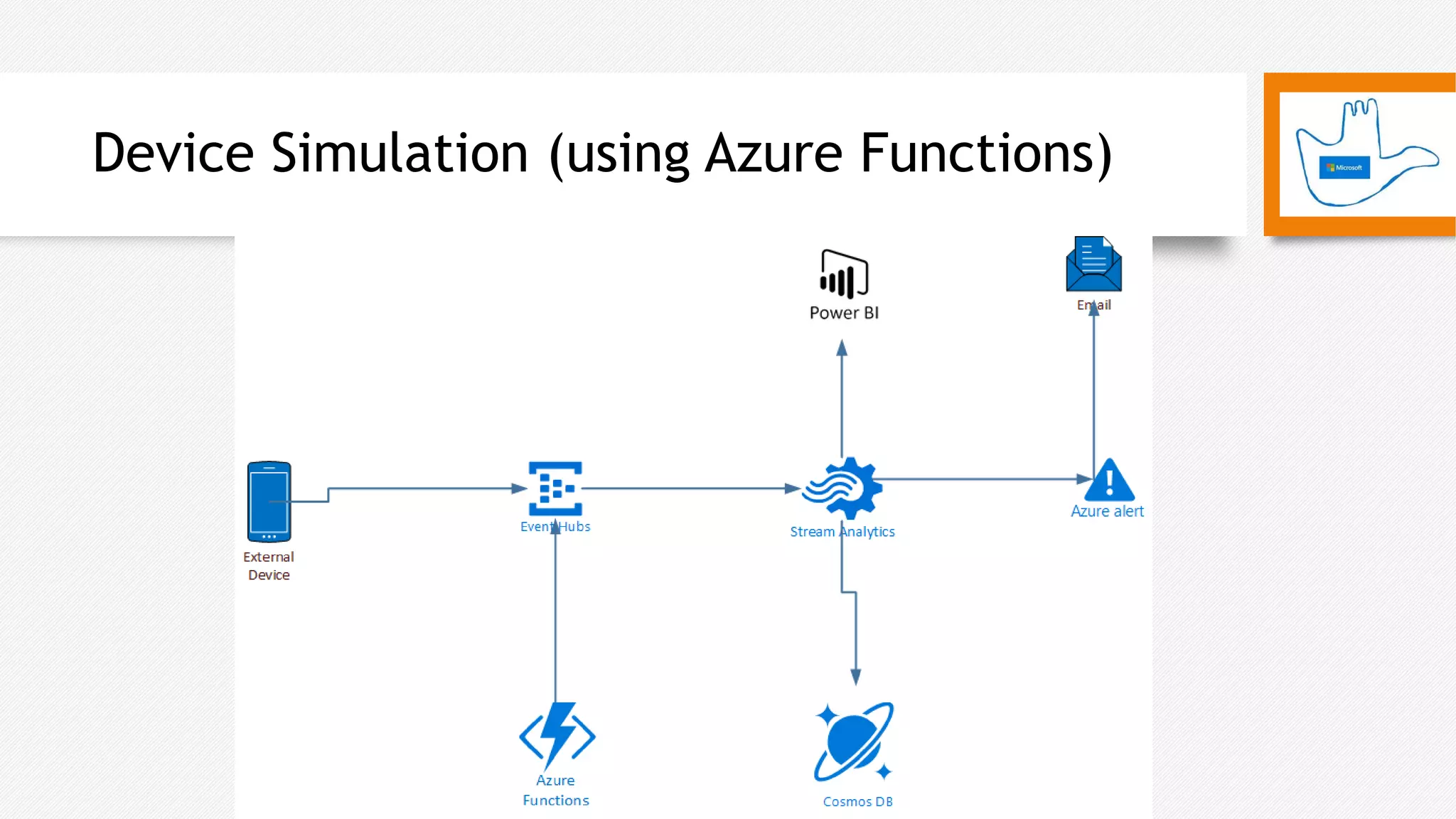 Azure IoT from groundup | PPT