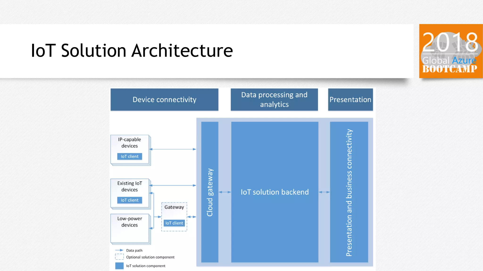 Azure IoT from groundup | PPT