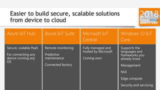 Azure IoT from groundup | PPT