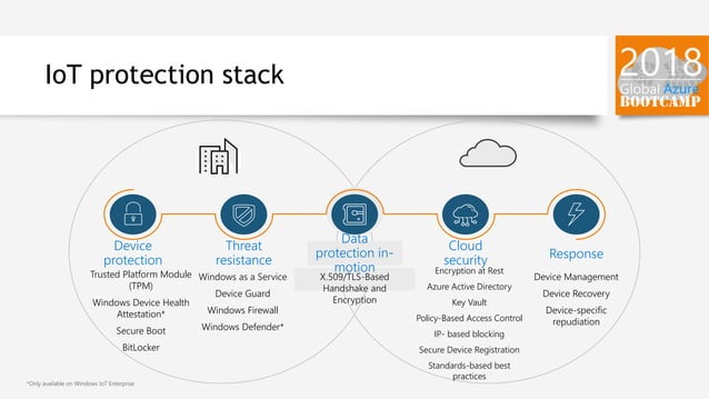 Azure IoT from groundup | PPT