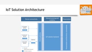 Azure IoT from groundup | PPT