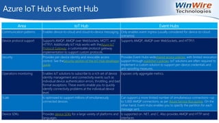 Azure IoT Hub | PPTX