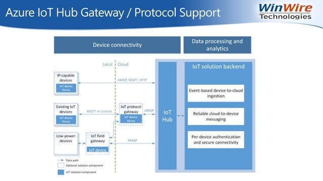Azure IoT Hub | PPTX