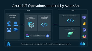 Azure User Group Moçambique - Azure IoT Operations | PPT