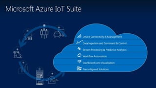 Azure iot suite | PPT