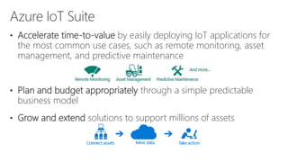 Azure iot suite | PPT