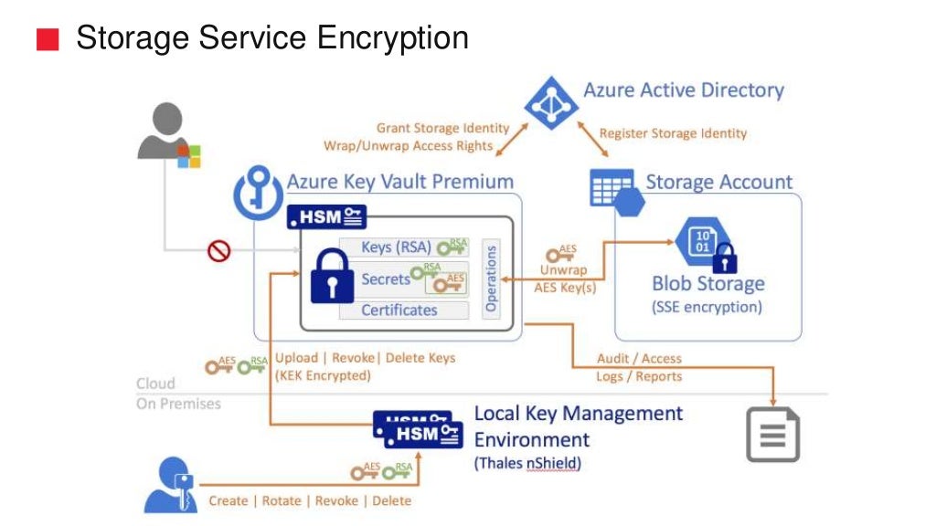 TechEvent Data Encryption in Azure