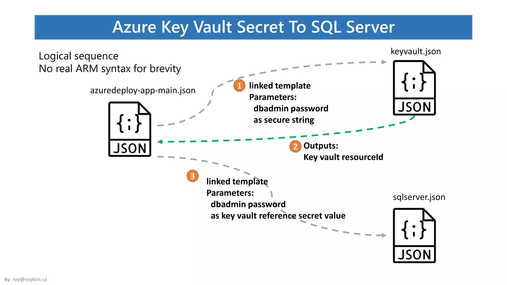 Azure Key Vault with a PaaS Architecture and ARM Template Deployment | PPTX