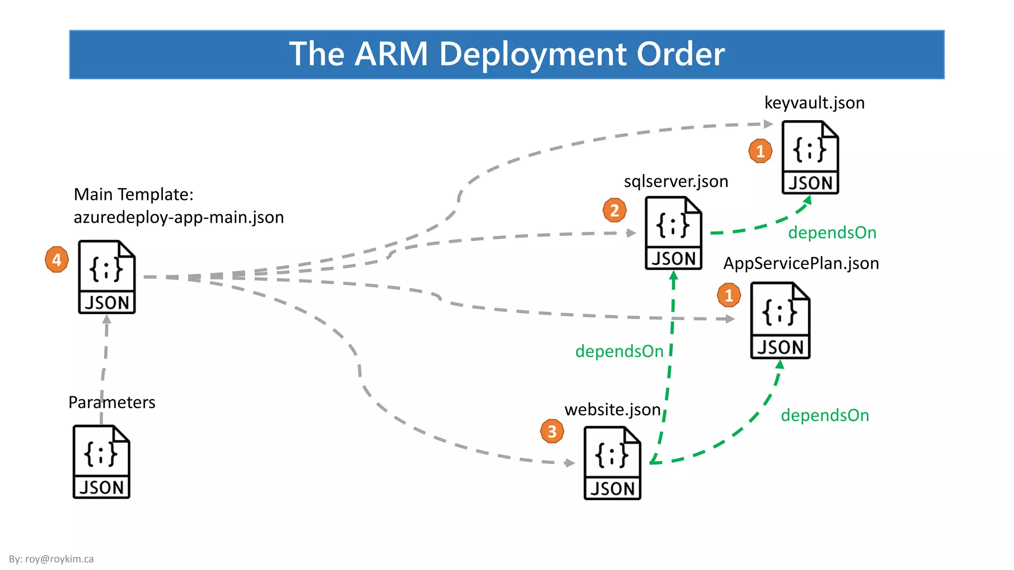 Azure Key Vault with a PaaS Architecture and ARM Template Deployment | PPTX