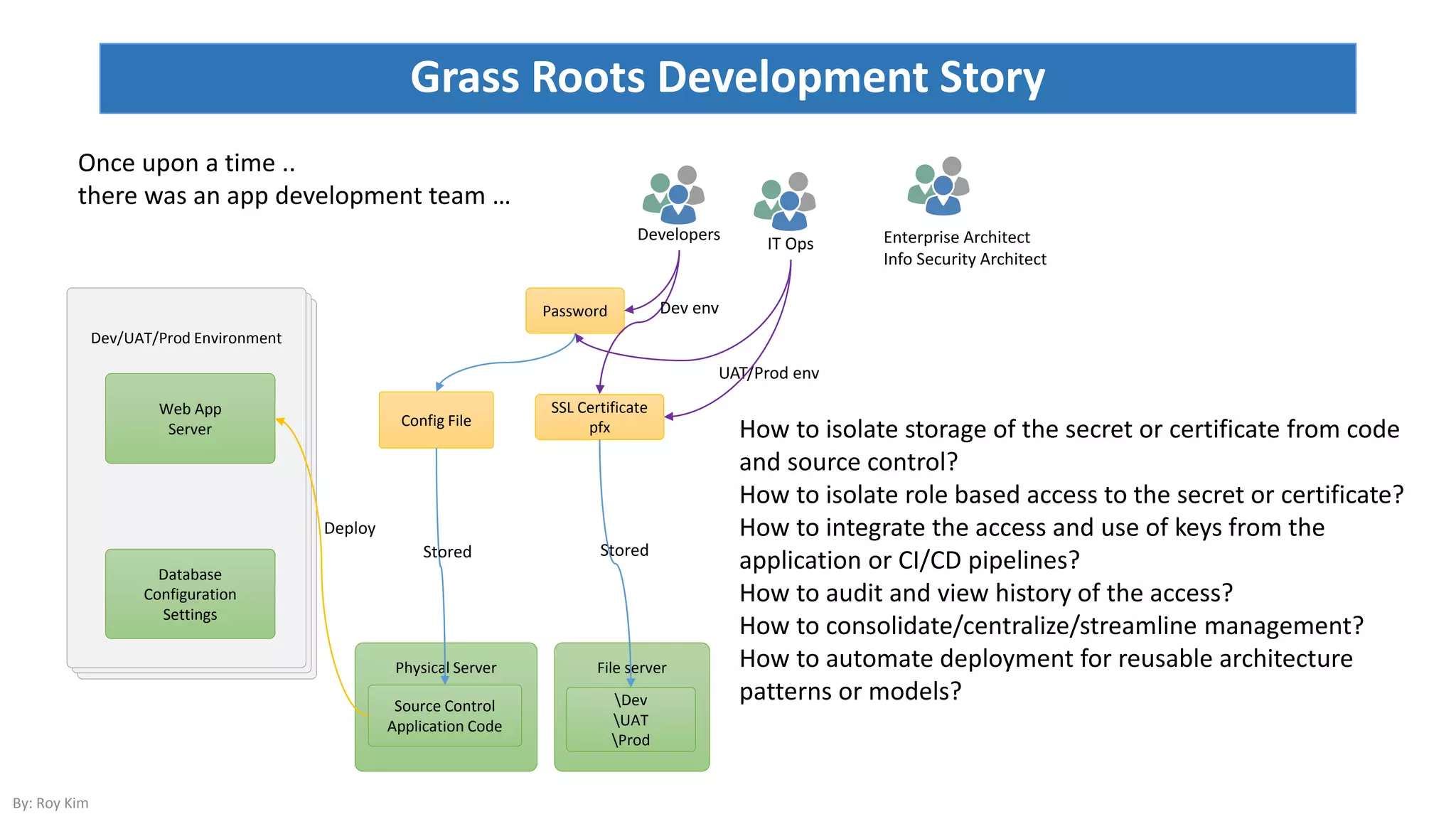 Azure Key Vault with a PaaS Architecture and ARM Template Deployment | PPTX