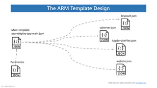 Azure Key Vault with a PaaS Architecture and ARM Template Deployment | PPTX