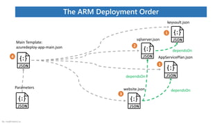 Azure Key Vault with a PaaS Architecture and ARM Template Deployment | PPTX