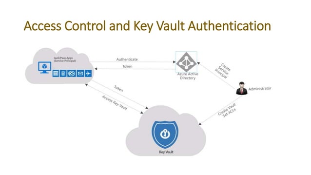 Azure Key Vault Integration in Scala | PPTX | Programming Languages | Computing