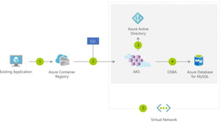 Azure kubernetes service | PPTX