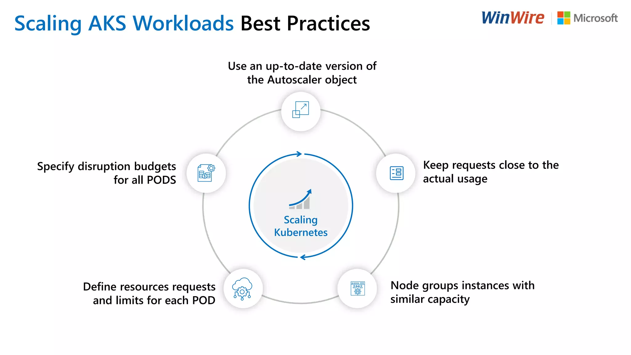 Accelerate Application Innovation Journey with Azure Kubernetes Service ...