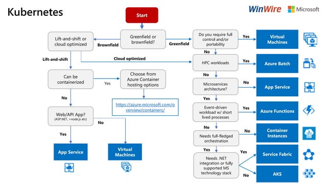 Accelerate Application Innovation Journey with Azure Kubernetes Service ...