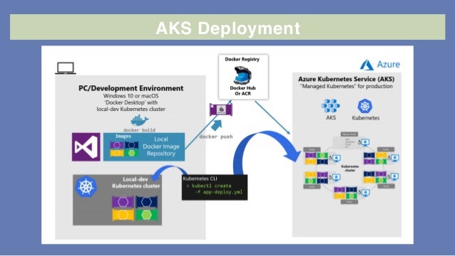 Azure kubernetes service (aks) part 4 - Deploy multi-container app Azure kubernetes service (aks) part 4 - Deploy multi-container app
