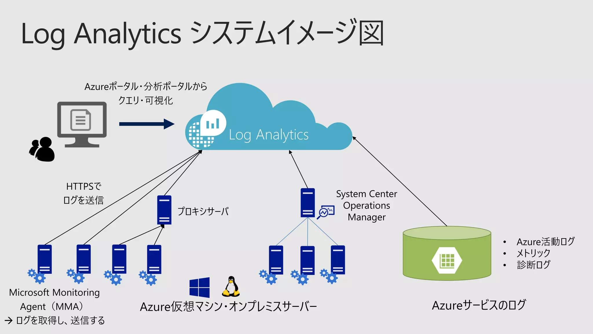 Azure Log Analytics 概要 | PDF