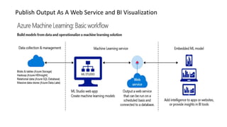 Machine Learning | Microsoft Azure | PPT