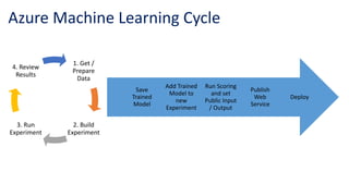 Azure machine learning ile tahminleme modelleri | PPT