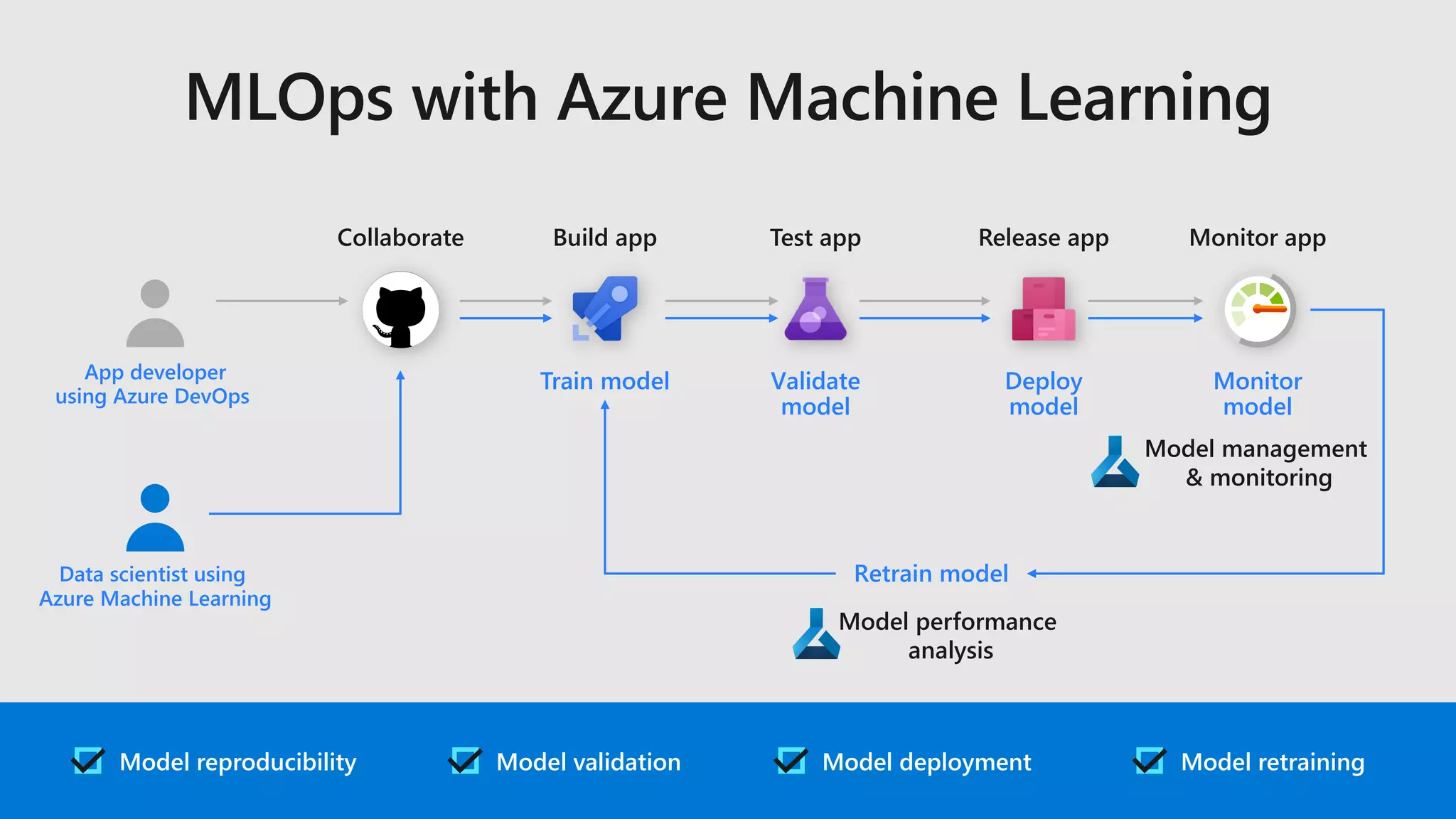 Azure machine learning service 最新の機械学習プラットフォーム | PDF