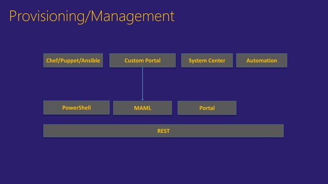 Azure provisioning at your control | PPT