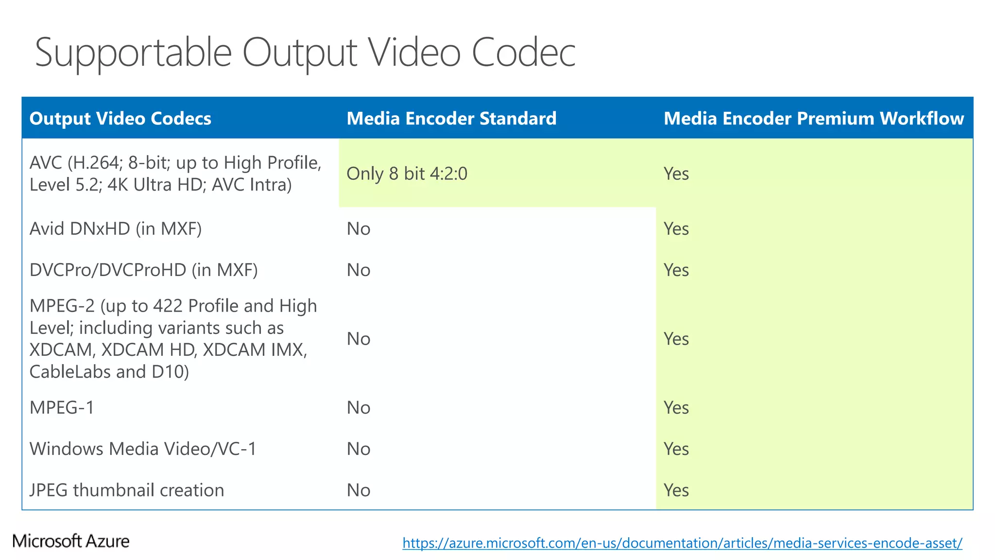 Azure Media Services Step-by-Step Tutorial Docs Series - Part 4 | PPT