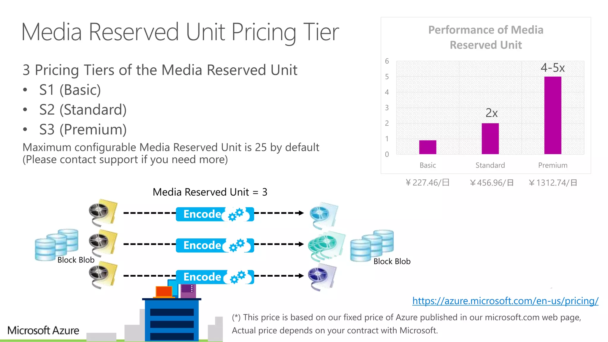 Azure Media Services Step-by-Step Tutorial Docs Series - Part 4 | PPT