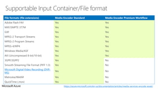 Azure Media Services Step-by-Step Tutorial Docs Series - Part 4 | PPTX