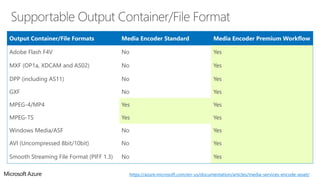 Azure Media Services Step-by-Step Tutorial Docs Series - Part 4 | PPTX