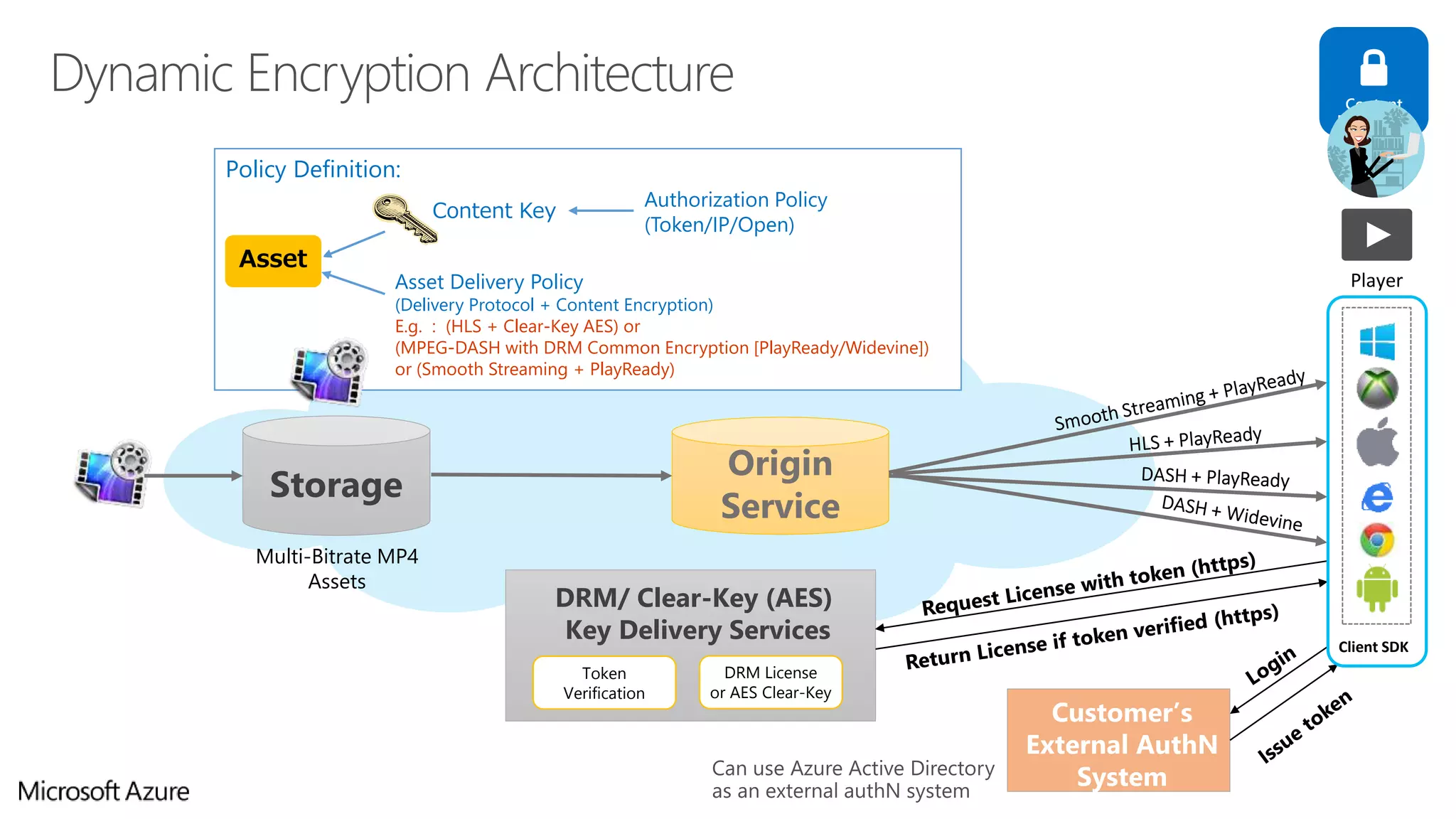 Azure Media Services Step-by-Step Tutorial Docs Series - Part 6 | PPT
