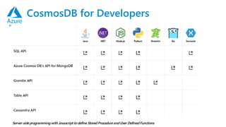Azure Meetup: Novità CosmosDB modalità Serverless e Cognitive Services | PPT | Free Download