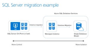 Azure Migrate | PPTX